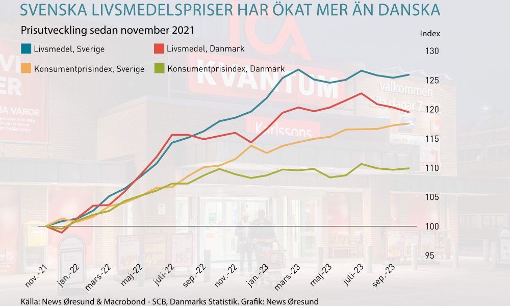 Maten i Danmark nästan 20 procent dyrare sedan hösten 2021 – svenska ...