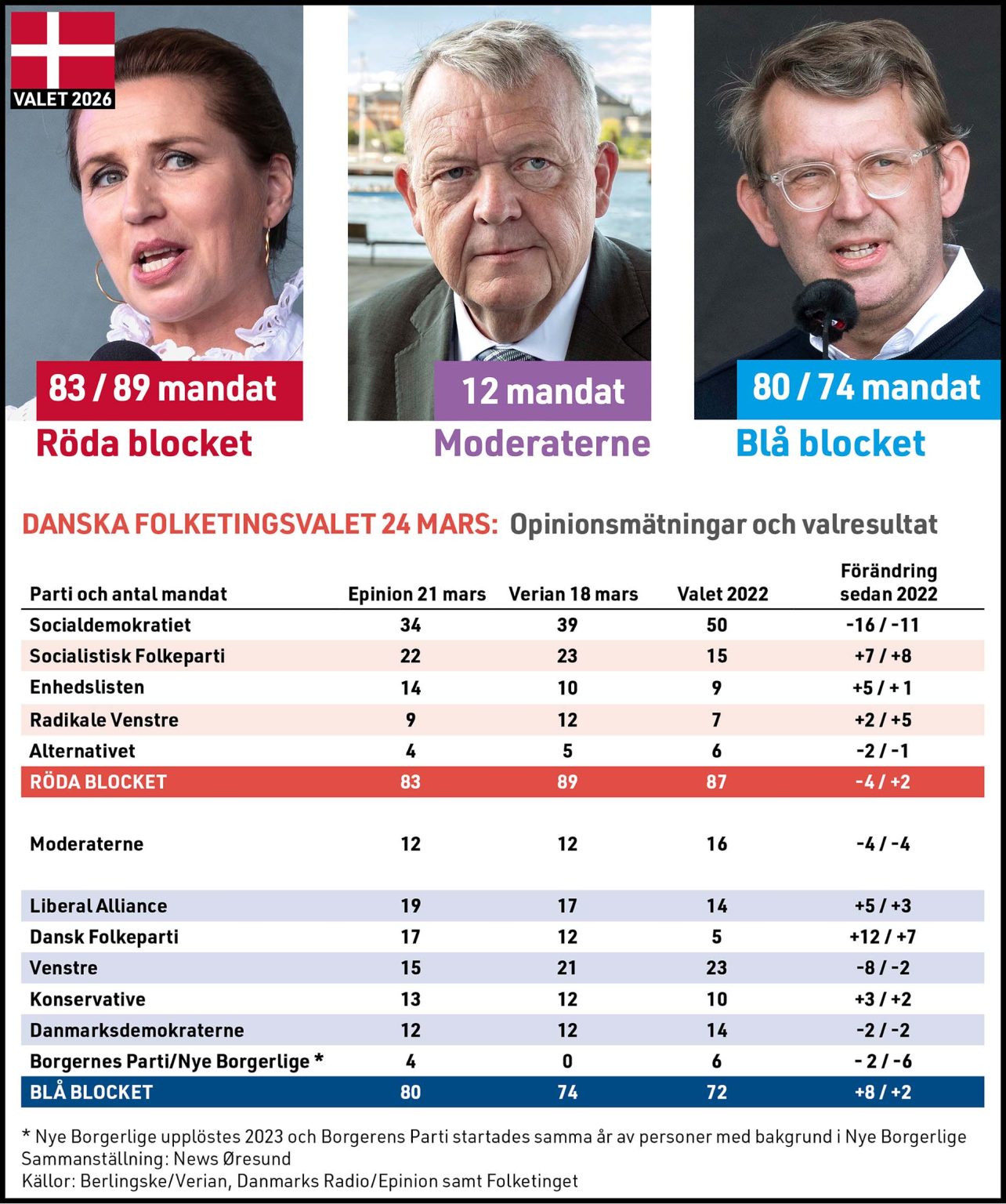 Idag går Danmark till val – röda blocket leder men kan bli beroende av ...